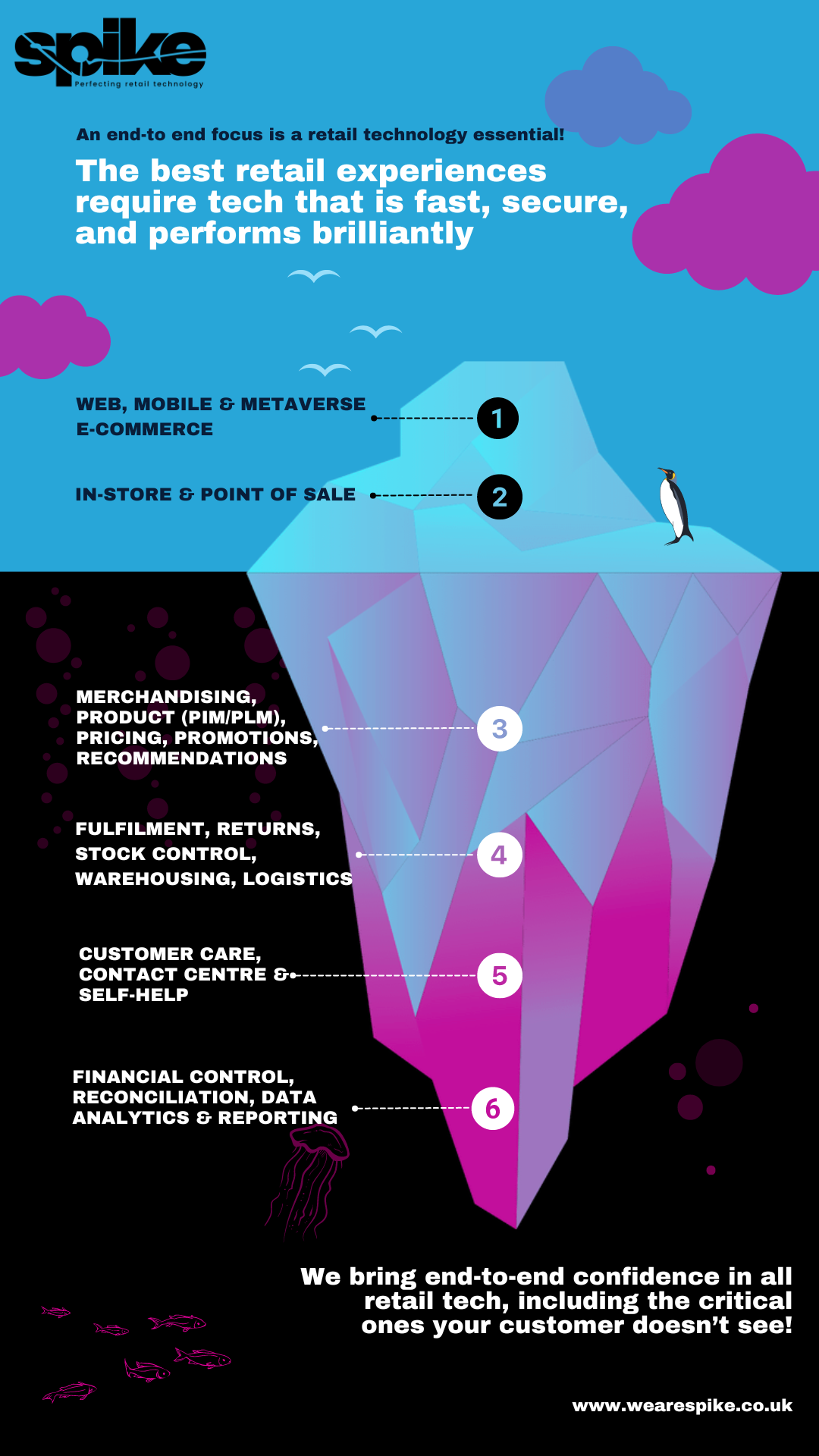The Retail Technology Iceberg